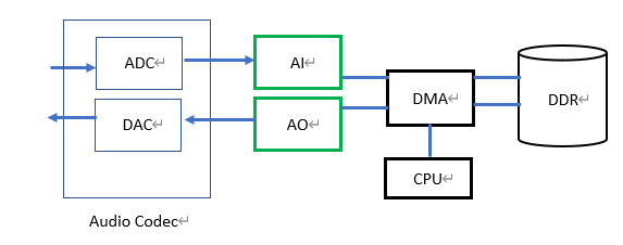 102 Design Overview — Mediaprocessingsoftwaredevelopmentreference