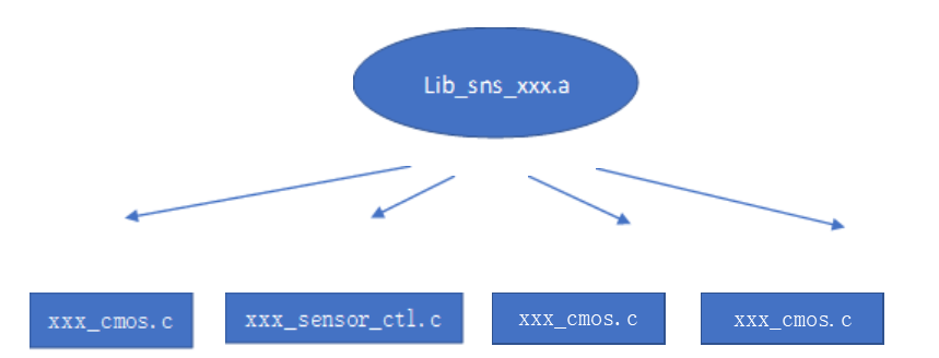 2. Introduction to Sensor Drivers — SensorDebuggingGuide master ...