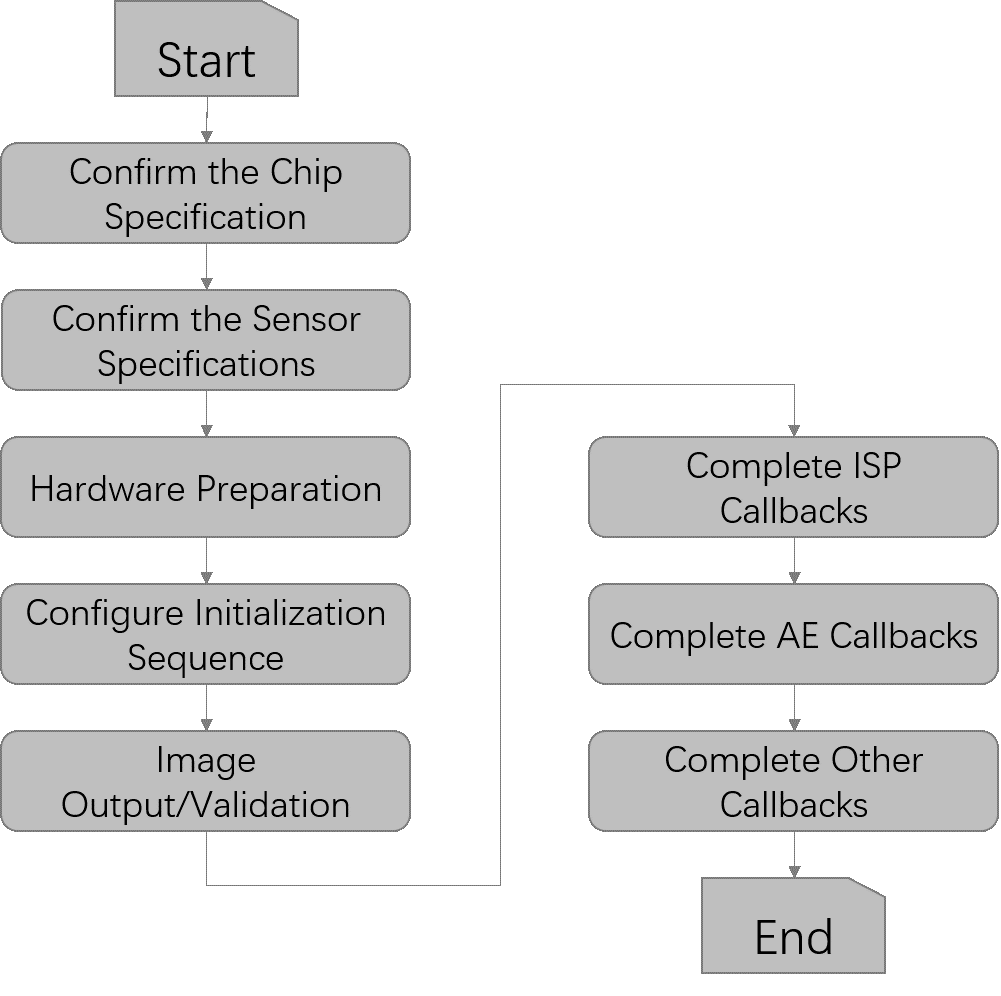 2. Introduction to Sensor Drivers — SensorDebuggingGuide master documentation