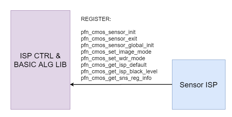 3. 系统控制 — ISPDevelopmentReference master 文档