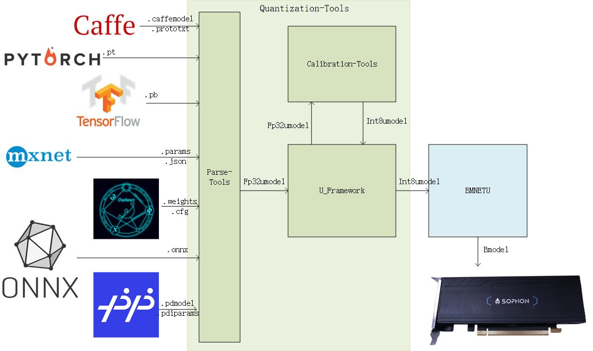 Model quantization — TPU-NNTC v23.03.01 documentation