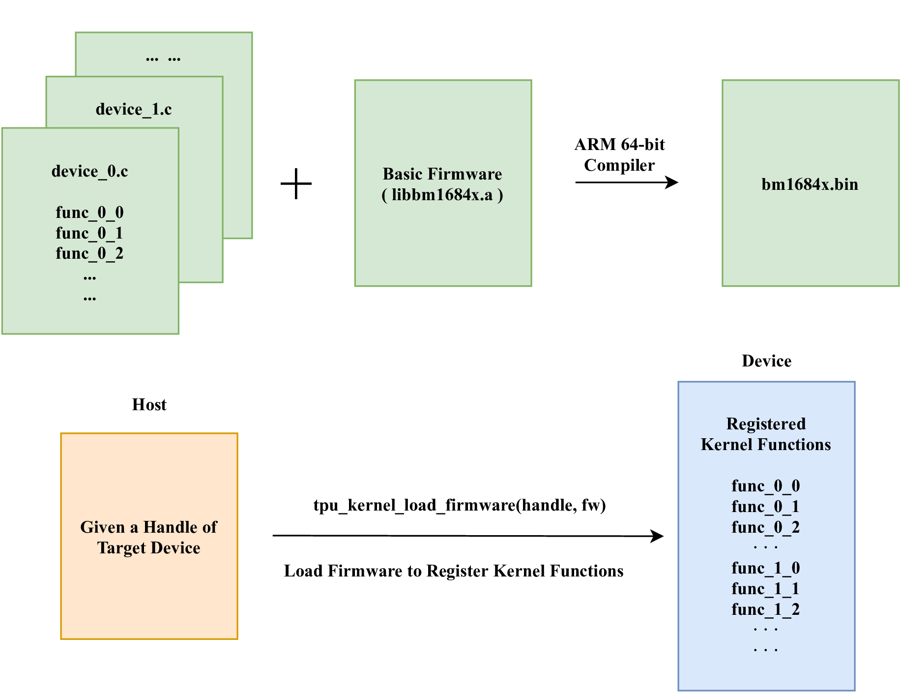 TPU Working Mode — TPU-KERNEL_Technical_Reference_Mannal documentation
