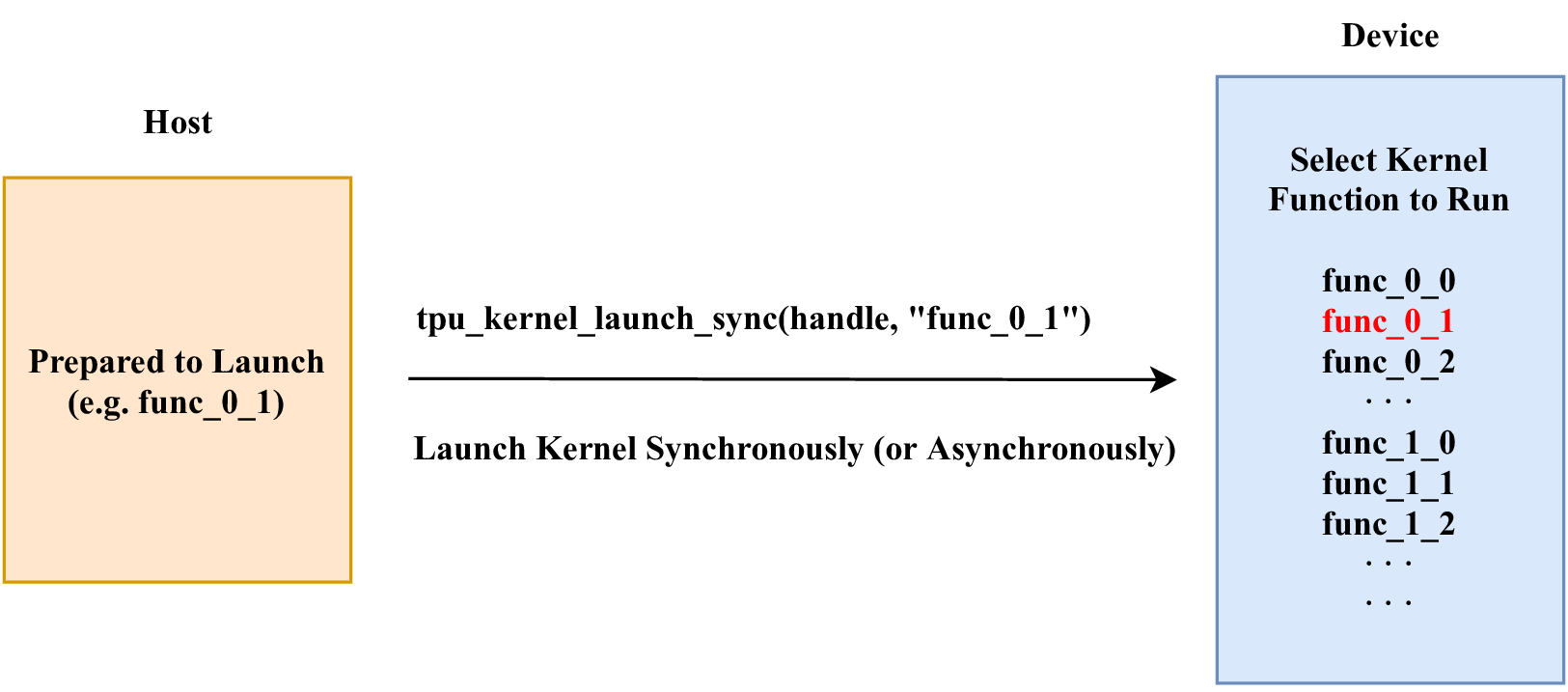 TPU Working Mode — TPU-KERNEL_Technical_Reference_Mannal documentation