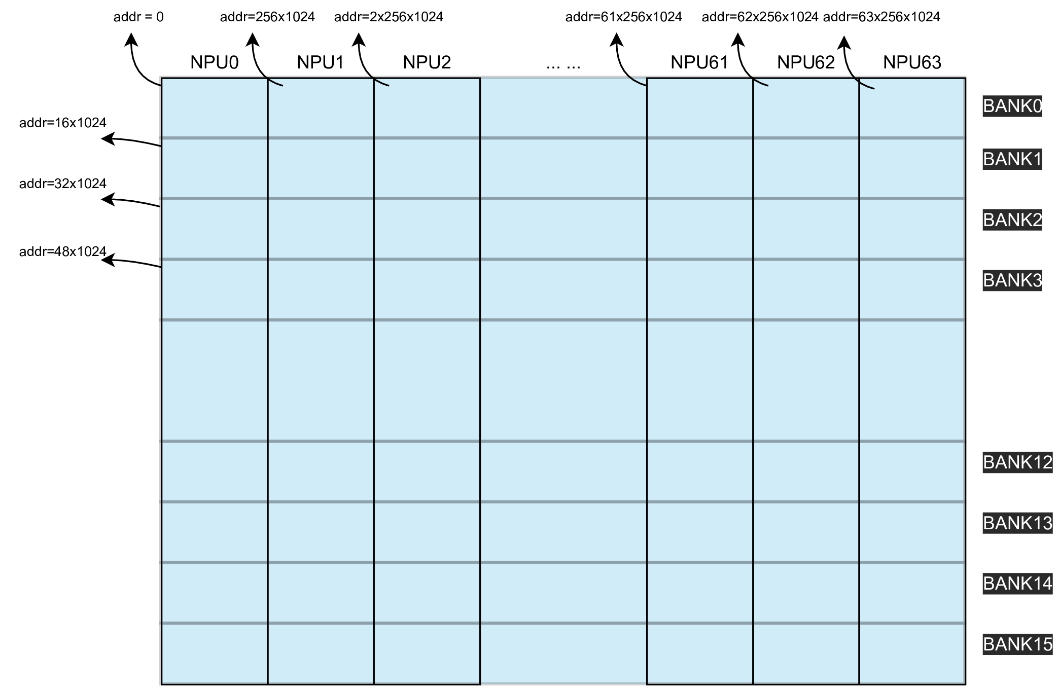 TPU Working Mode — TPU-KERNEL_Technical_Reference_Mannal documentation