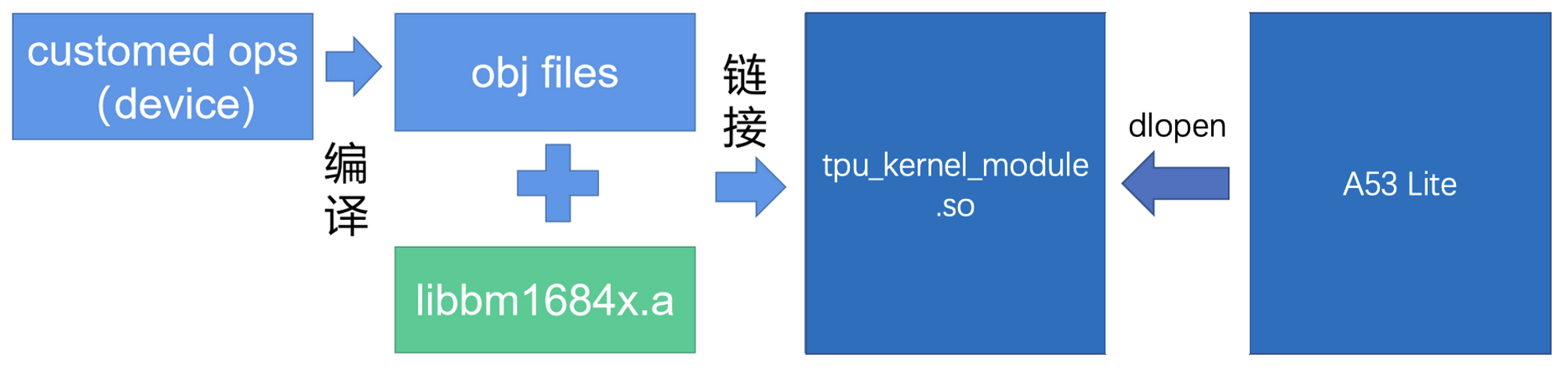 TPU-KERNEL概述 — TPUKernelQuickStart (HEAD detached at 9e34d603) 文档